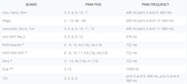 PWM (Pulse Width Modulation) i FOR Petlja - StarmoTech